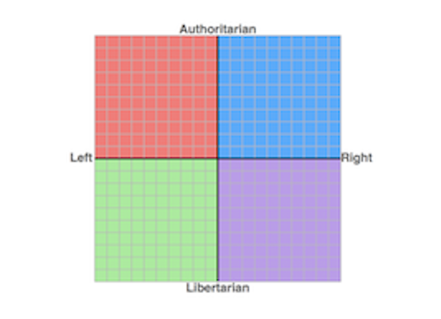The Political Compass Test is Garbage | www.splicetoday.com